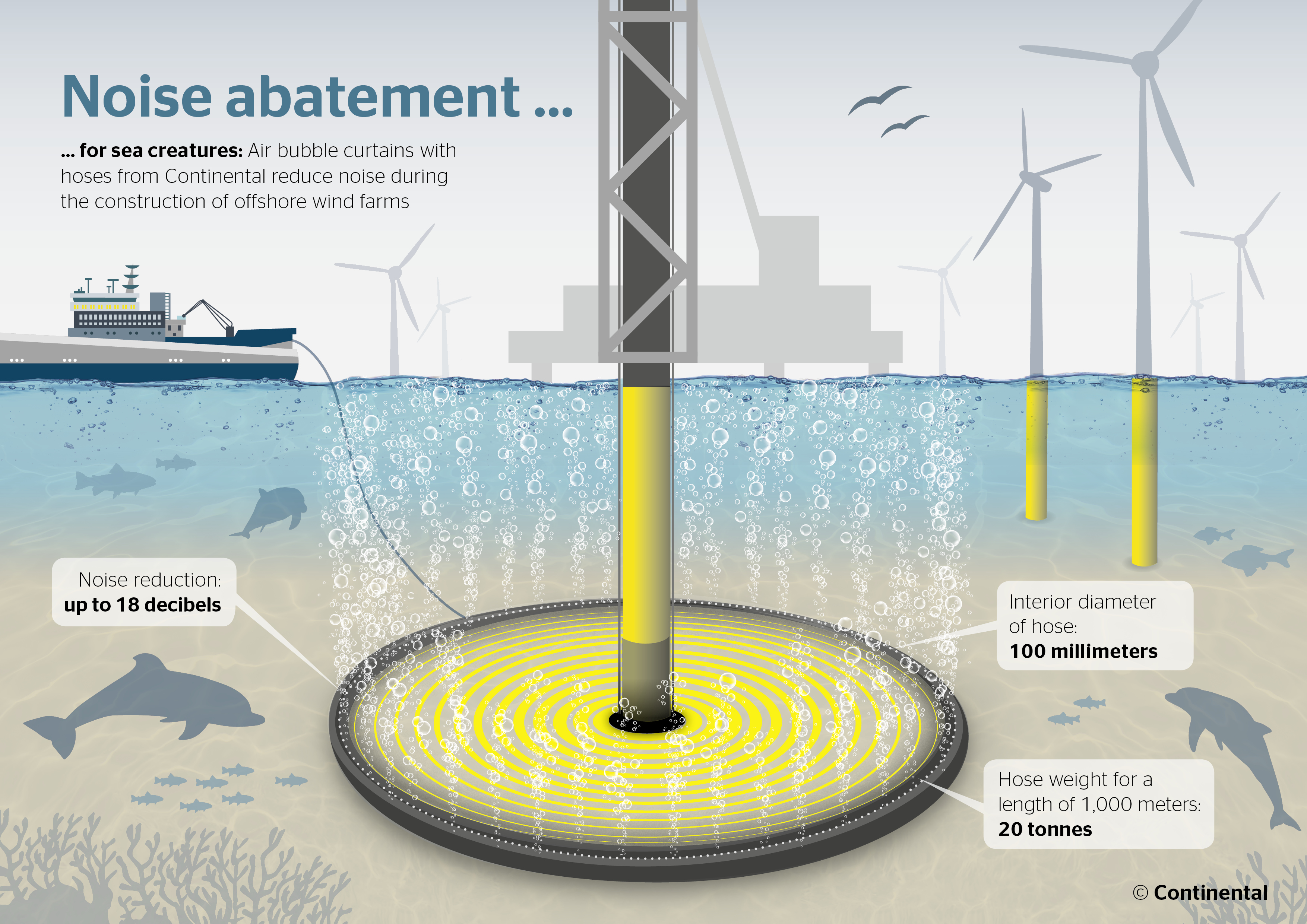 Offshore wind power: Continental develops sound insulation for marine life